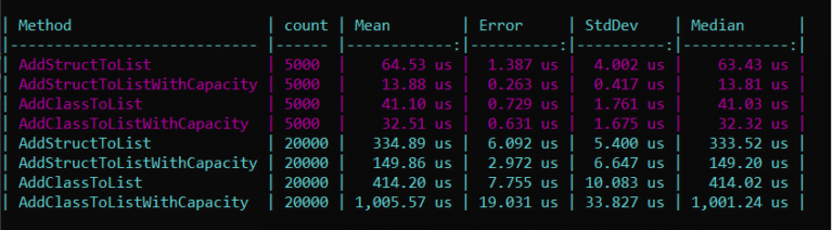 Top 6 C# List Performance Examples for Faster Code - .Net Code Chronicles