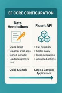 EF Core Data Annotations vs Fluent API: Practical Guide - .Net Code Chronicles