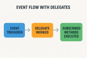 Master C# Delegates – A Practical 2025 Guide