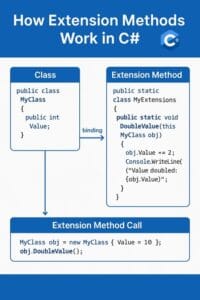 C# Extension Methods: Add Power Without Inheritance