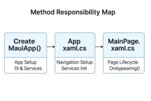 MAUI Lifecycle Guide: Mastering App Flow