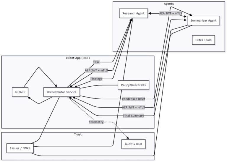 Multi‑Agent Orchestration & A2A Workflows in Semantic Kernel
