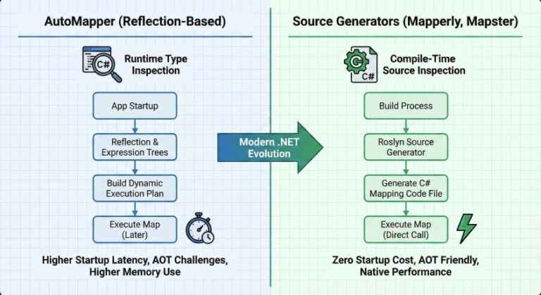Stop Using AutoMapper: Mapster & Mapperly in 2025